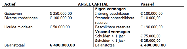 Optimaliseer het eigen vermogen van uw vennootschap - Warfid